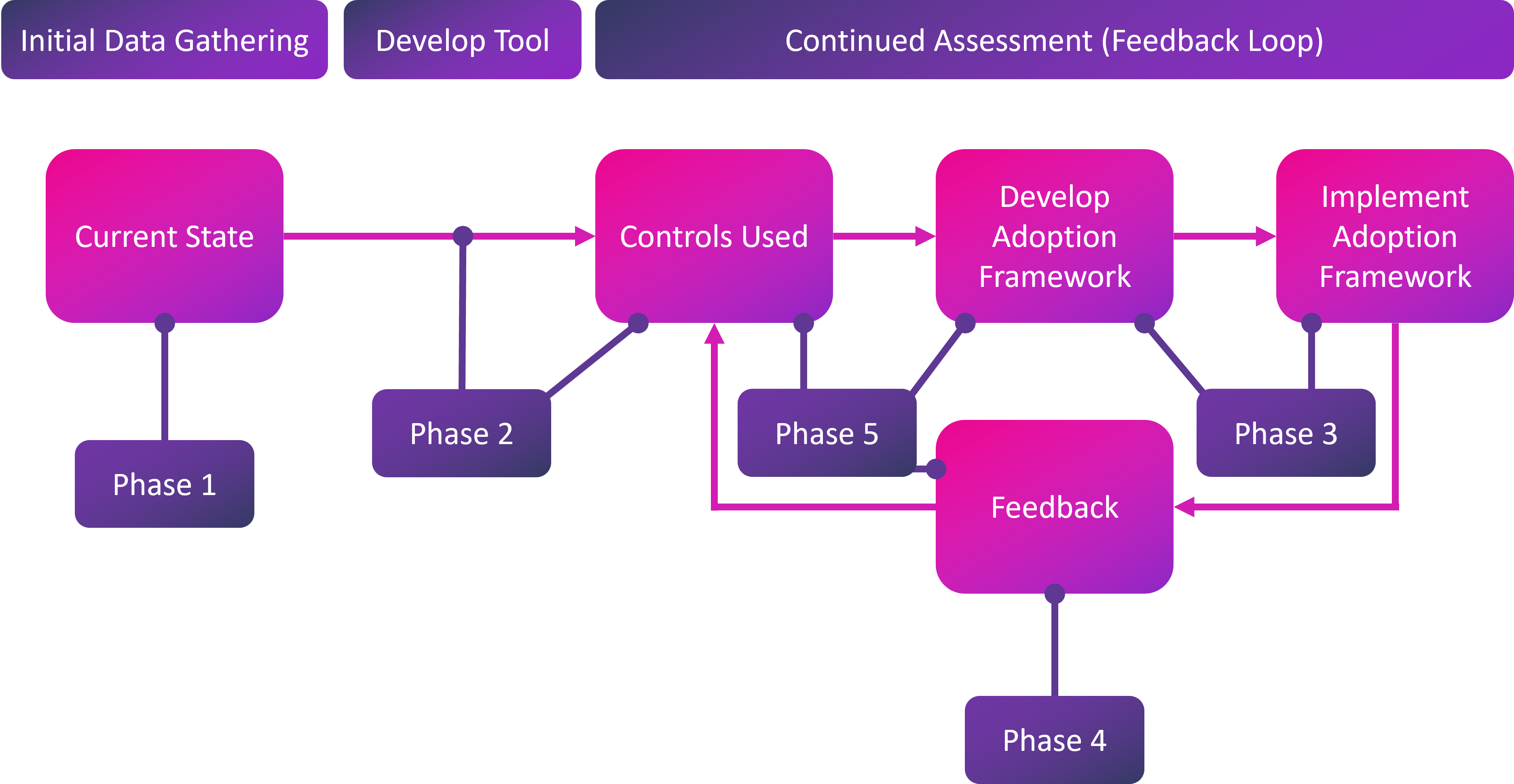 Security Frameworks